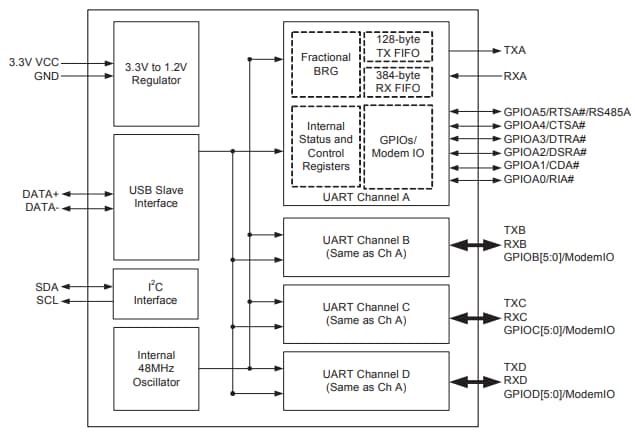 USB UARTs - MaxLinear | Mouser